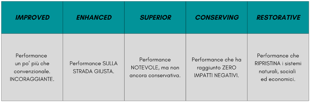 Protocollo Envision: rating per sostenibilità delle infrastrutture